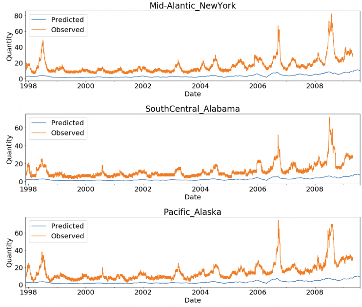 Hierarchical Forecasting Using Amazon SageMaker AWS Machine Learning Blog