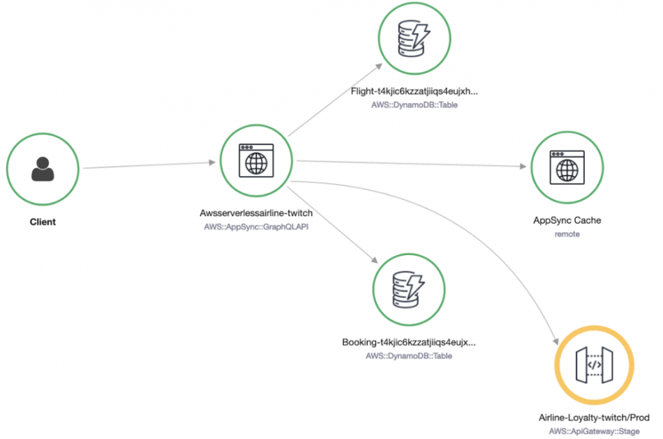 Improving GraphQL Observability with AWS AppSync Tracing Support | Front-End Web & Mobile