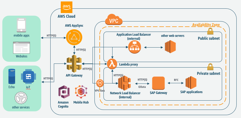 AWS For SAP AWS For SAP