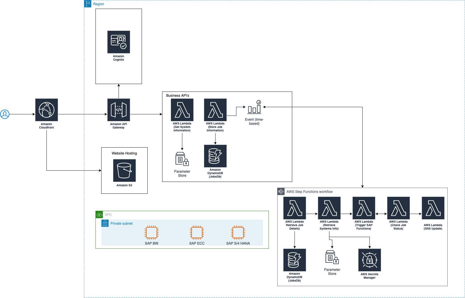 Simplify SAP Jobs Scheduling Using AWS Native Tooling AWS For SAP Simplify SAP Jobs Scheduling Using AWS Native Tooling AWS For SAP