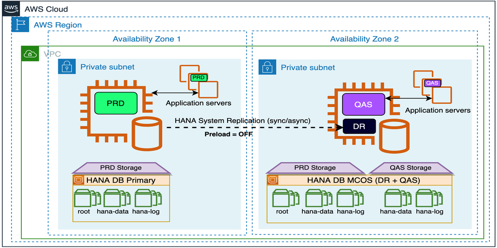 SAP HANA Sizing Considerations For Secondary Instance With Reduced