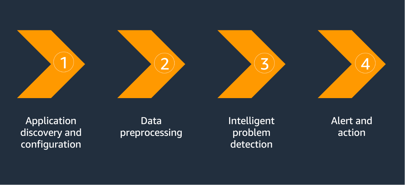 Monitor SAP Applications Using Amazon CloudWatch Application Insights