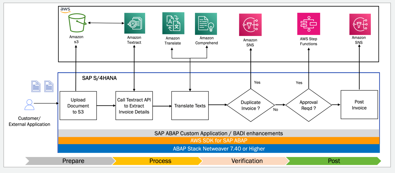 Automate Invoice Processing With The AWS SDK For SAP ABAP AWS For SAP
