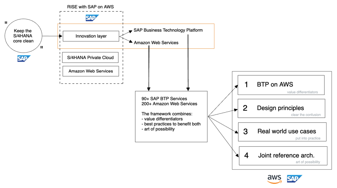 SAP BTP Apps: Building Apps with AI – Shift GearX