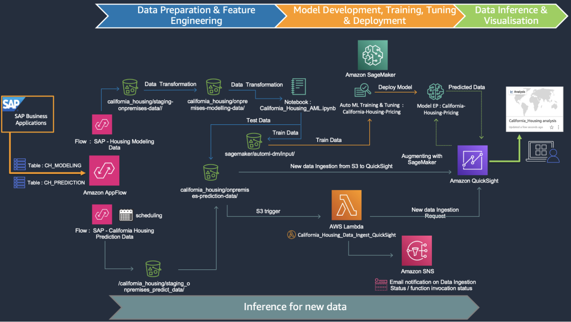 Data insights from SAP with Amazon SageMaker AutoML and QuickSight ...