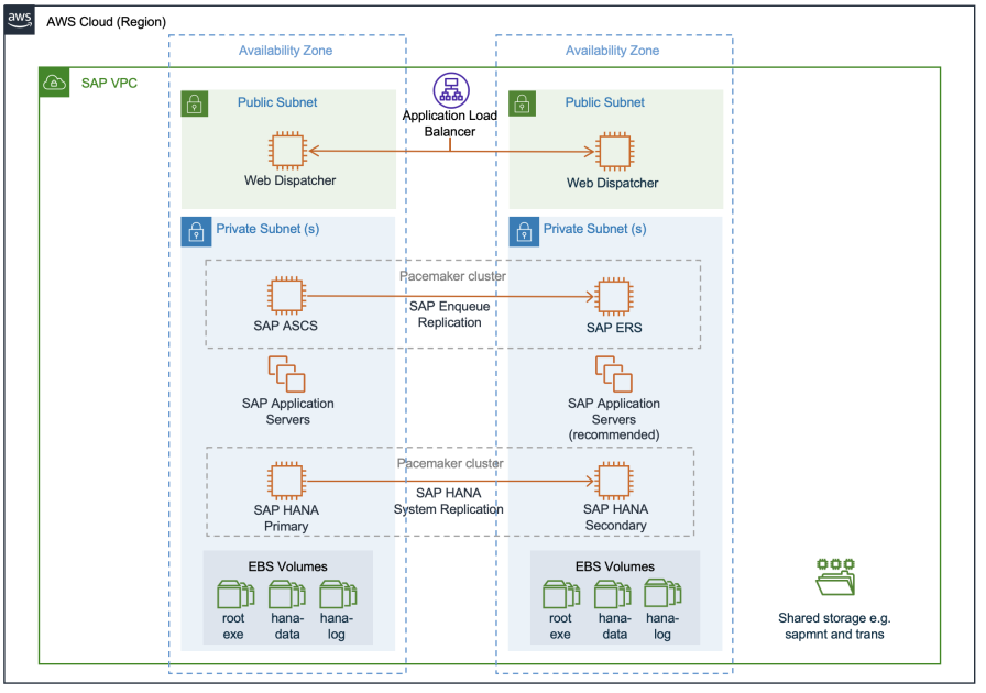 Improve your SAP business process resilience with Amazon CloudWatch ...