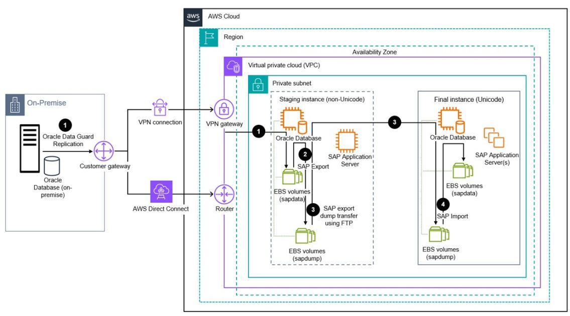 Optimizing Unicode Conversion Downtime for SAP Systems on Oracle to AWS ...