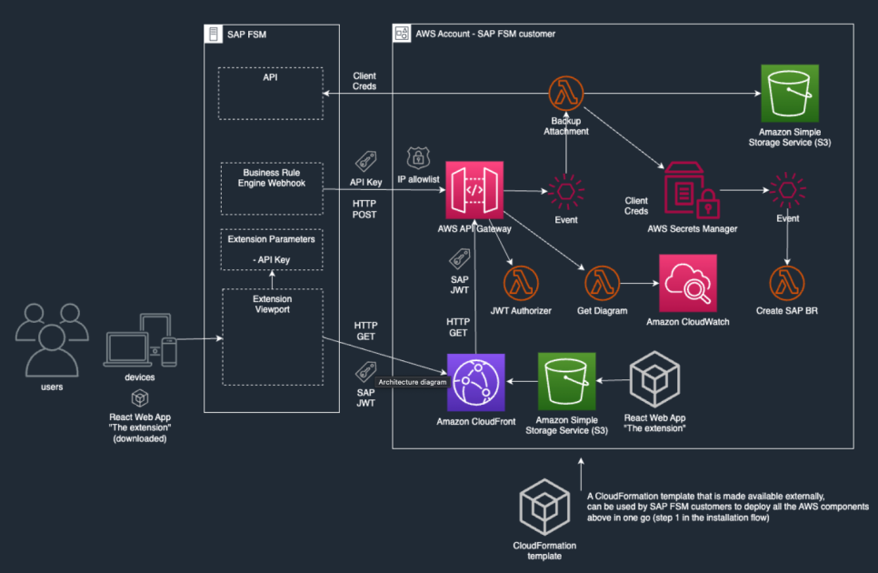 Extending SAP Field Service Management with AWS: A Clean Core Approach ...