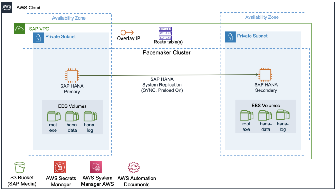 Automating SAP HANA DB HA Patch using SSM and nZDT | AWS for SAP