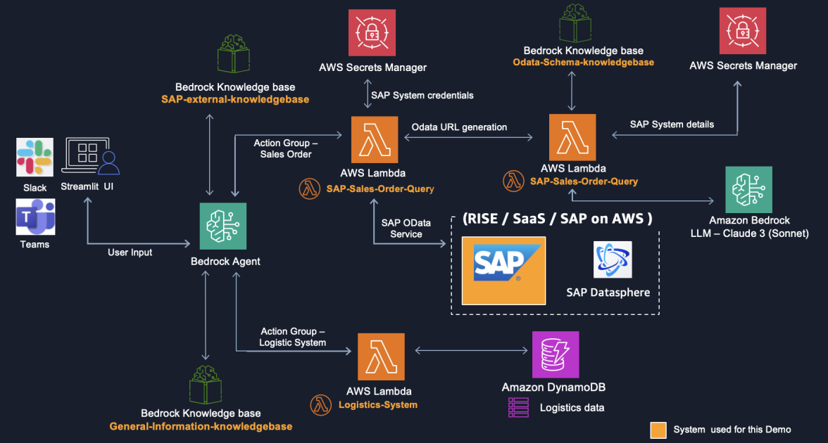 Agentic AI Assistant for SAP with AWS Generative AI | AWS for SAP