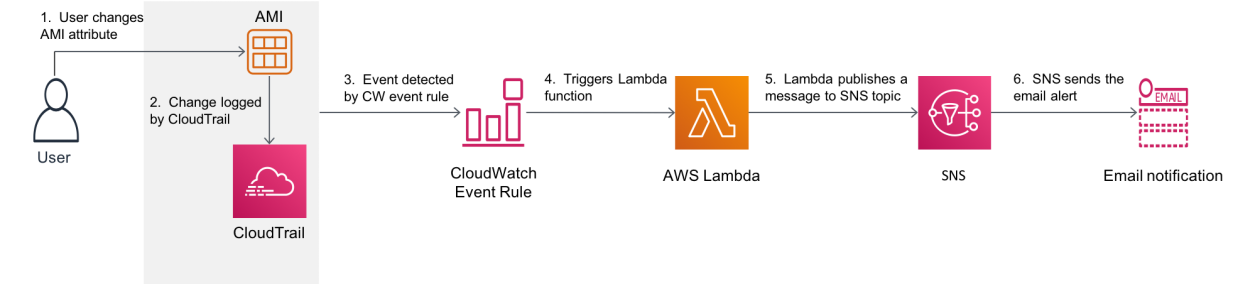 Automating notifications when AMI permissions change | AWS Compute Blog