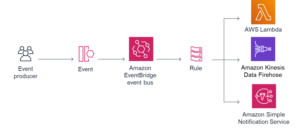 Reducing Custom Code By Using Advanced Rules In Amazon EventBridge