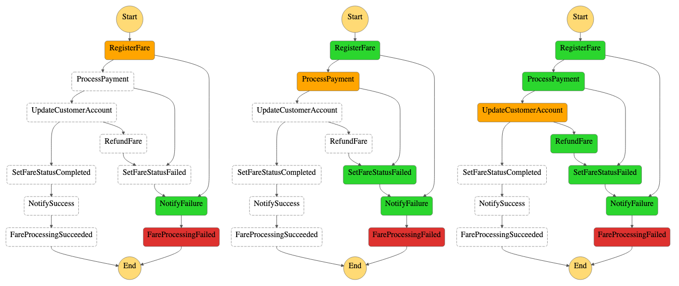 Application integration patterns for microservices: Orchestration and coordination | AWS Compute ...