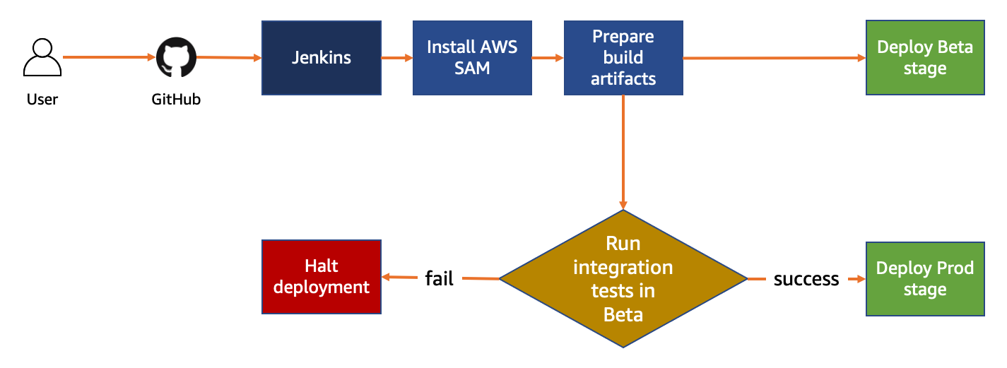 Building A Jenkins Pipeline With AWS SAM LaptrinhX