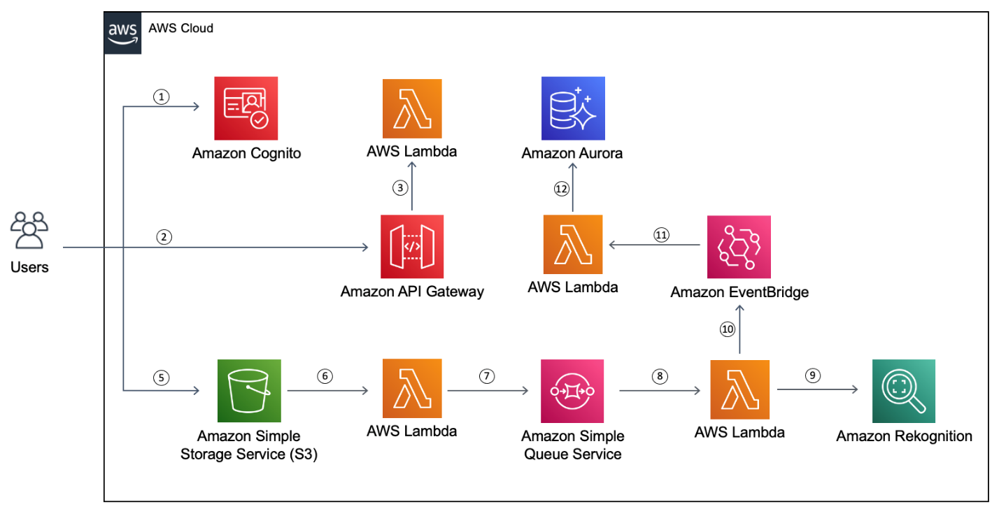 Building An Image Searching Solution With The AWS CDK AWS Compute Blog