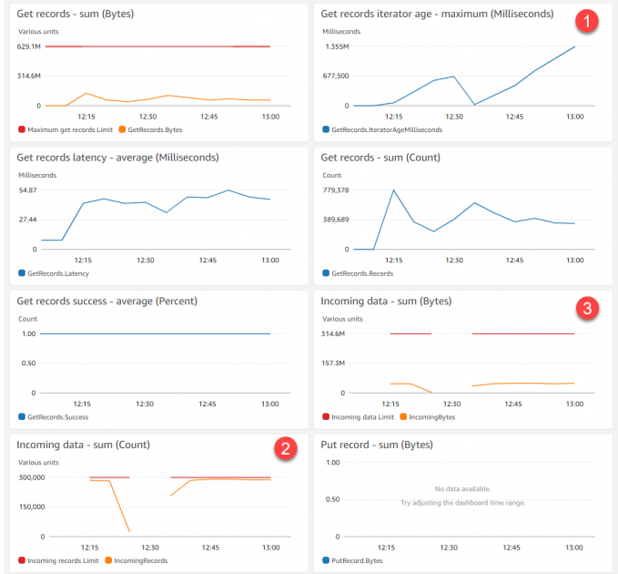 Monitoring And Troubleshooting Serverless Data Analytics Applications Aws Compute Blog