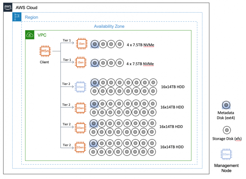 Enabling parallel file systems in the cloud with Amazon EC2 (Part I ...