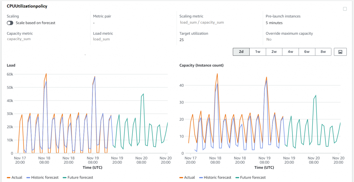 Using EC2 Auto Scaling predictive scaling policies with Blue/Green deployments | AWS Compute Blog