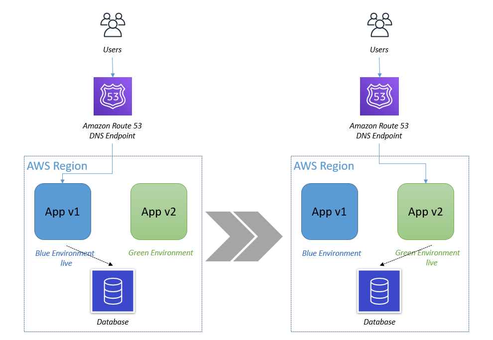 Using EC2 Auto Scaling Predictive Scaling Policies With Blue Green Using EC2 Auto Scaling Predictive Scaling Policies With Blue Green