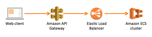 Using Amazon Api Gateway With Microservices Deployed On Amazon Ecs