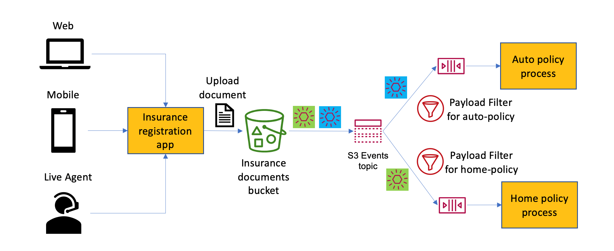 Introducing Payload based Message Filtering For Amazon SNS AWS
