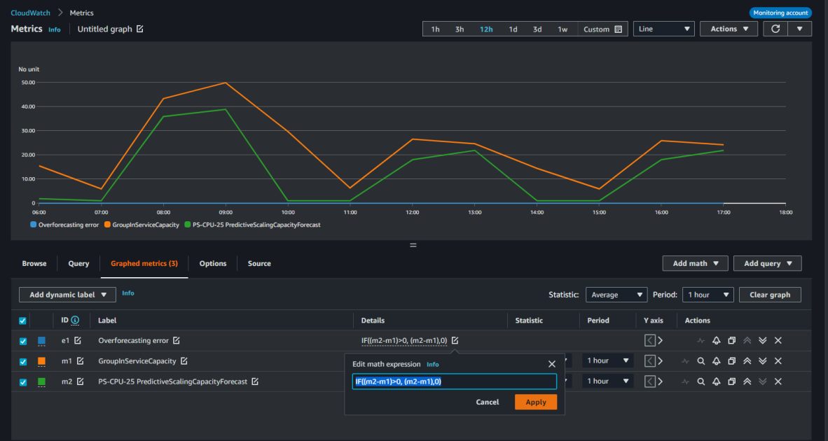 Adopt Recommendations And Monitor Predictive Scaling For Optimal Compute Capacity Aws Compute Blog