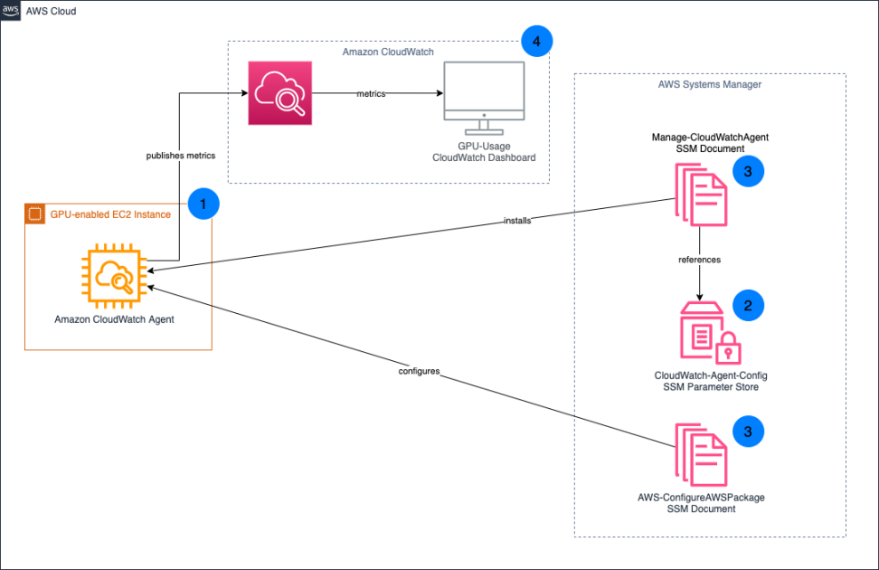Optimizing GPU Utilization For AI ML Workloads On Amazon EC2 AWS Optimizing GPU Utilization For AI ML Workloads On Amazon EC2 AWS