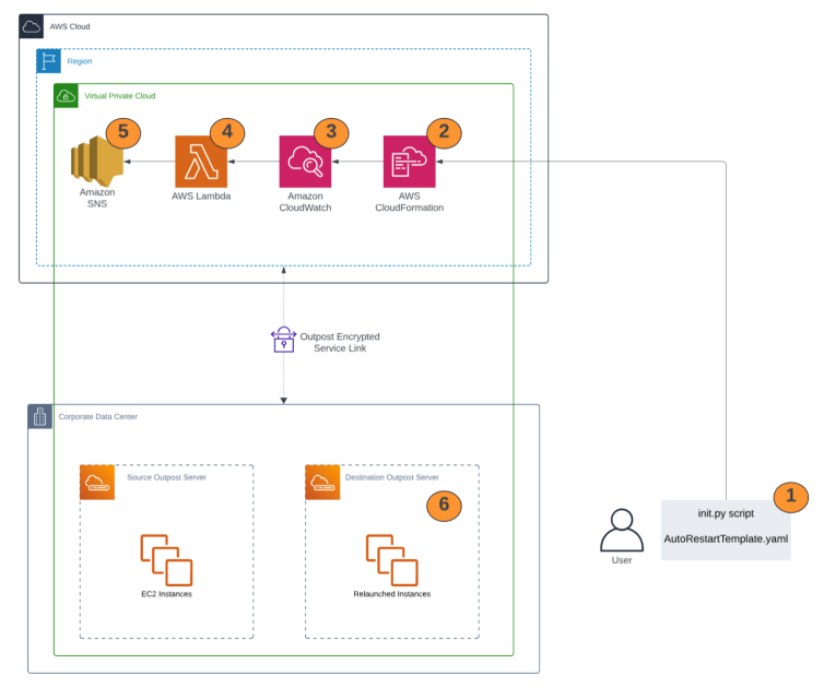 Enabling high availability of Amazon EC2 instances on AWS Outposts ...