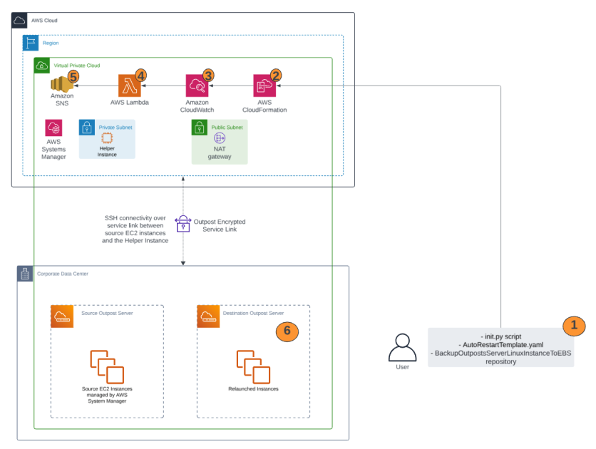 Enabling high availability of Amazon EC2 instances on AWS Outposts ...