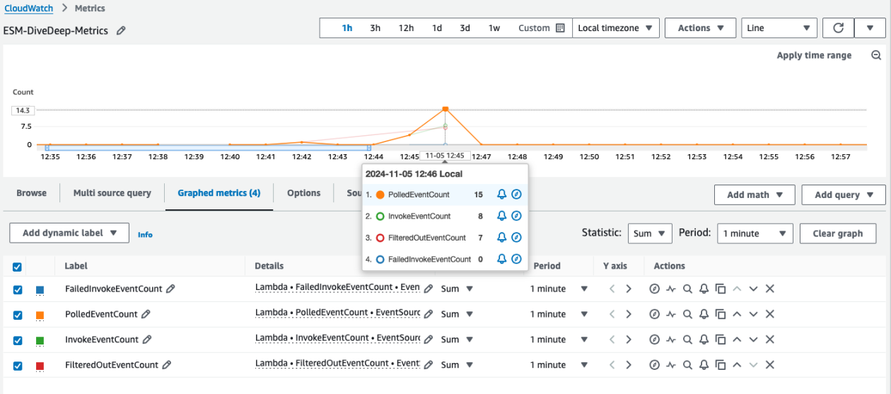 Introducing New Event Source Mapping Esm Metrics For Aws Lambda Aws Compute Blog