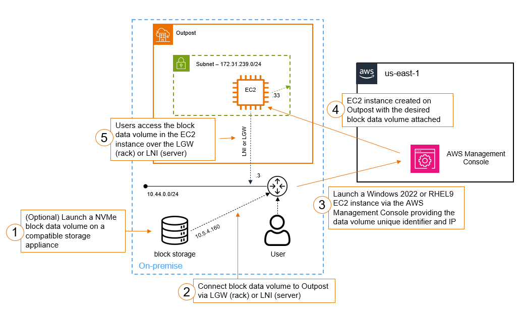 NEW: Simplifying the use of third-party block storage with AWS Outposts | AWS Compute Blog