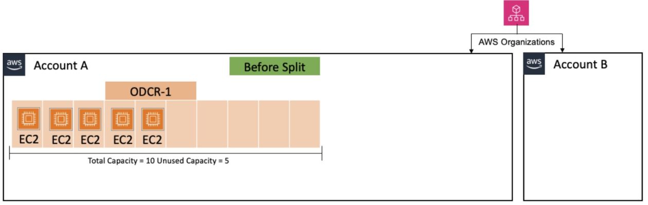 Efficiently manage Amazon EC2 On-Demand Capacity Reservations (ODCRs) with split, move, and ...