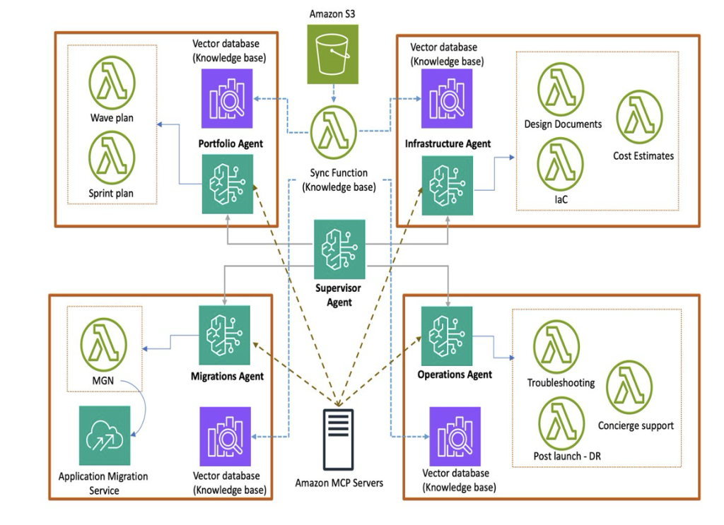 AWS Agentic AI Options for migrating VMware based workloads | Migration ...