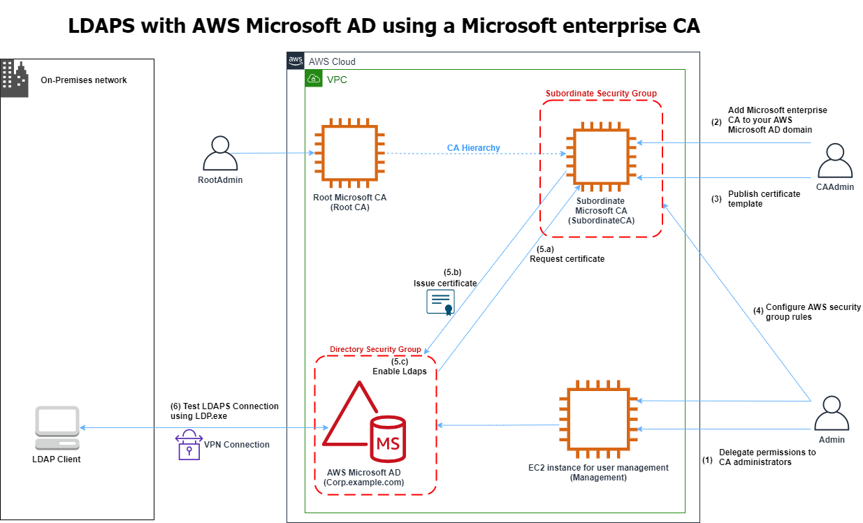 How To Enable Server Side Ldaps For Your Aws Microsoft Ad Directory Aws Security Blog