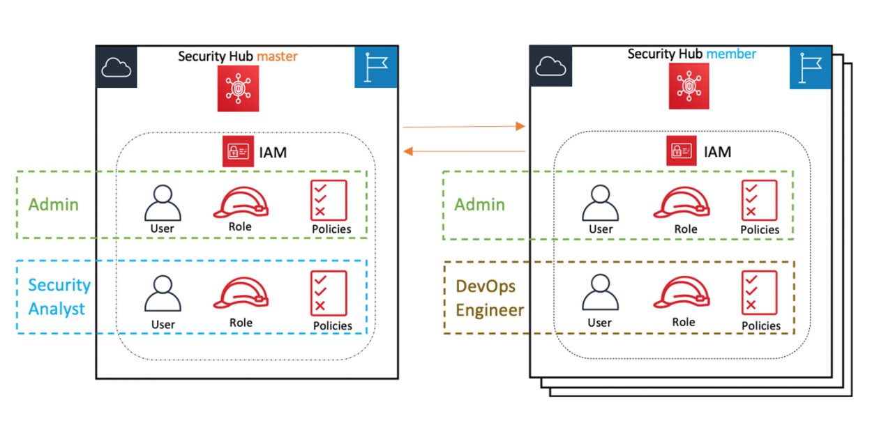 Aligning IAM policies to user personas for AWS Security Hub | AWS ...