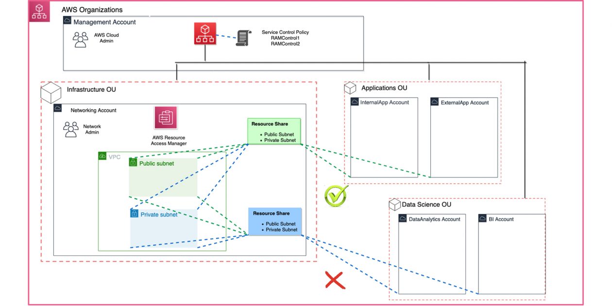 Control VPC sharing in an AWS multi-account setup with service control ...