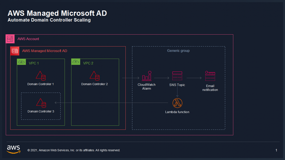How to automate AWS Managed Microsoft AD scaling based on utilization metrics | AWS Security Blog
