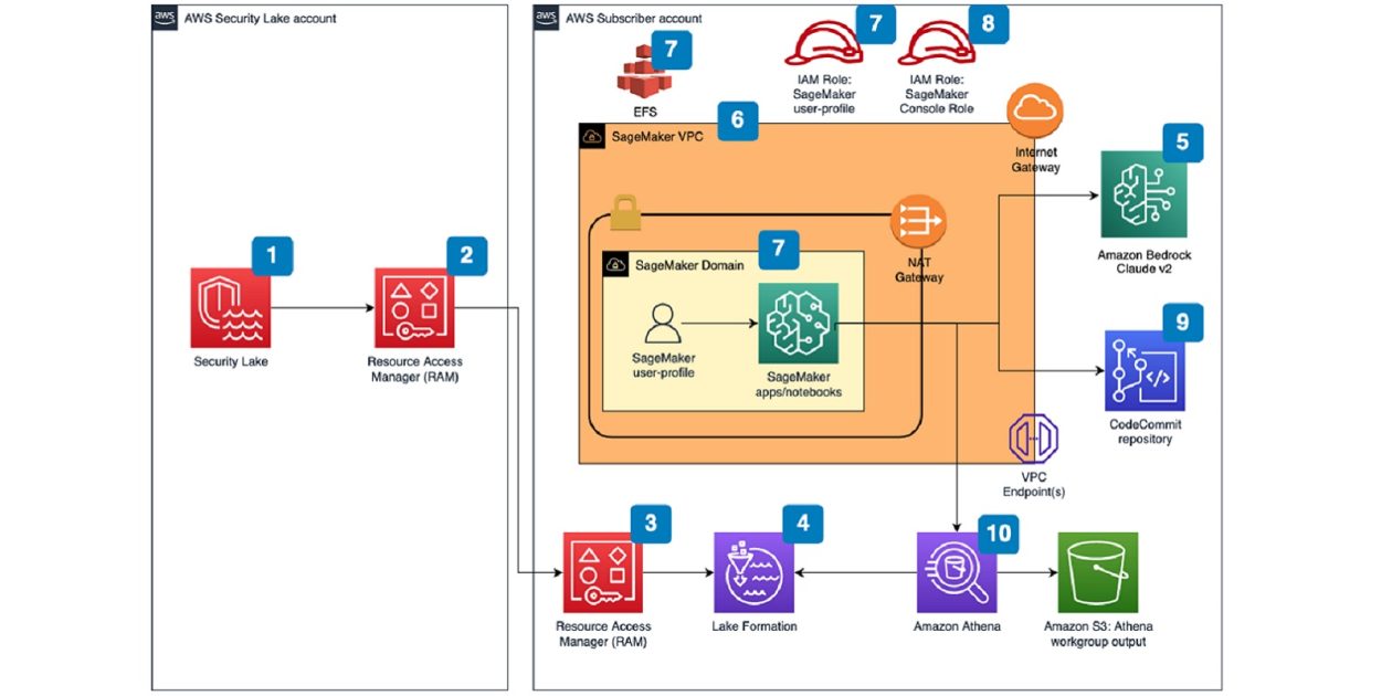 Generate AI powered insights for Amazon Security Lake using Amazon ...