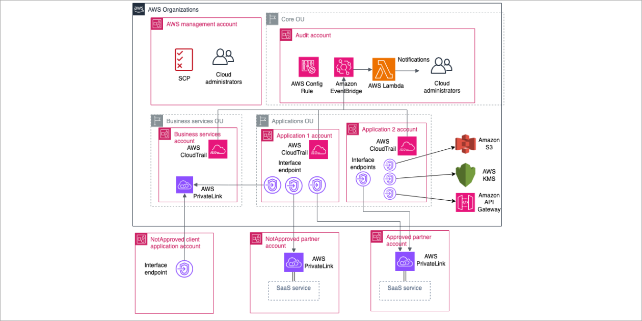 Governing and securing AWS PrivateLink service access at scale in multi ...
