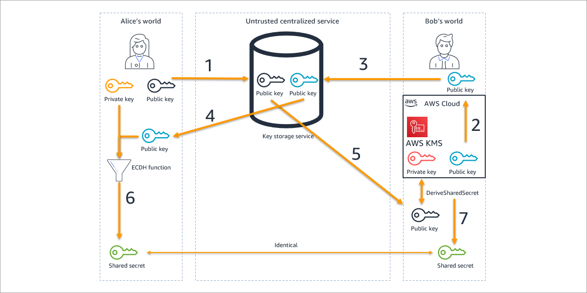 Announcing AWS KMS Elliptic Curve Diffie-Hellman (ECDH) support | AWS Security Blog