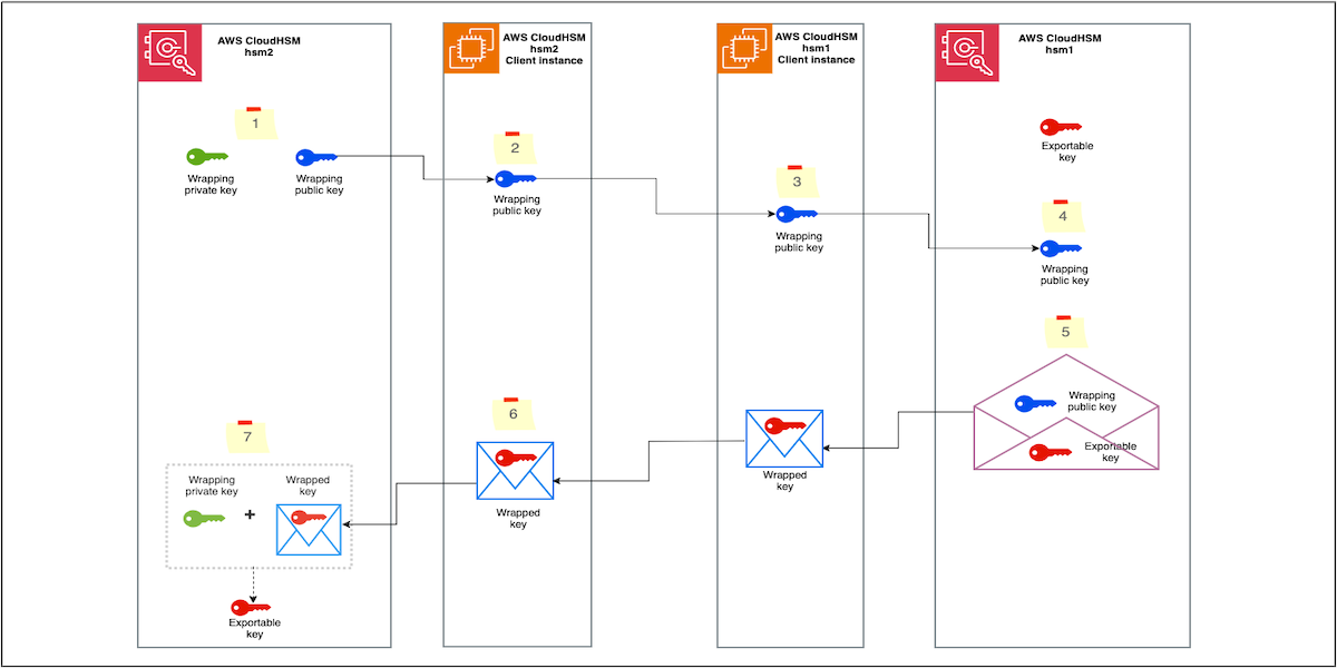 How To Migrate 3des Keys From A Fips To A Non Fips Aws Cloudhsm Cluster Aws Security Blog
