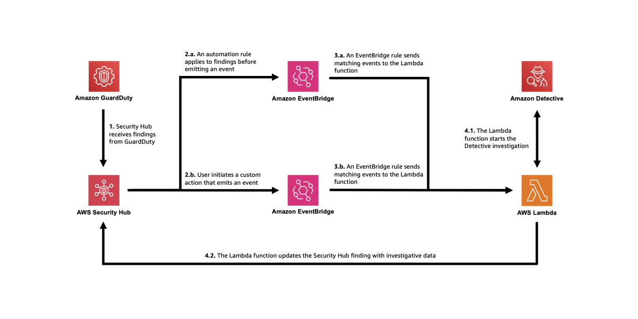 How to use the Amazon Detective API to investigate GuardDuty security ...