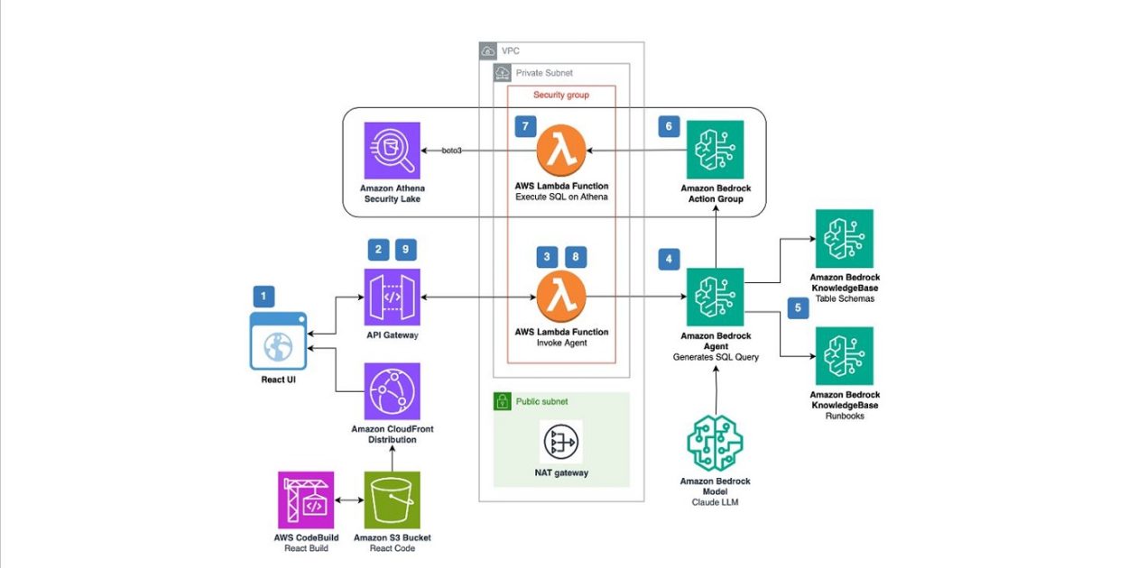 Use an Amazon Bedrock powered chatbot with Amazon Security Lake to help ...