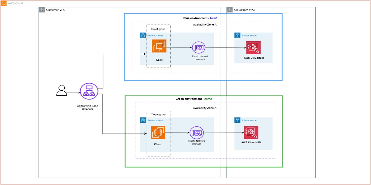 How to manage migration of hsm1.medium CloudHSM clusters to hsm2m.medium | AWS Security Blog