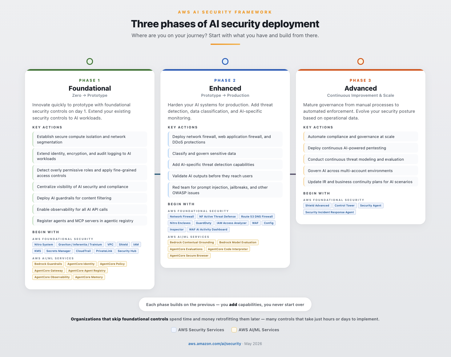 The AWS AI Security Framework: Securing AI with the right controls, at ...