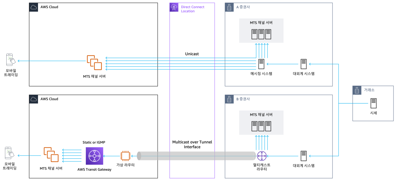 AWS를 활용한 확장성 높은 모바일 트레이딩 시스템 (MTS) 구축하기 | AWS 기술 블로그