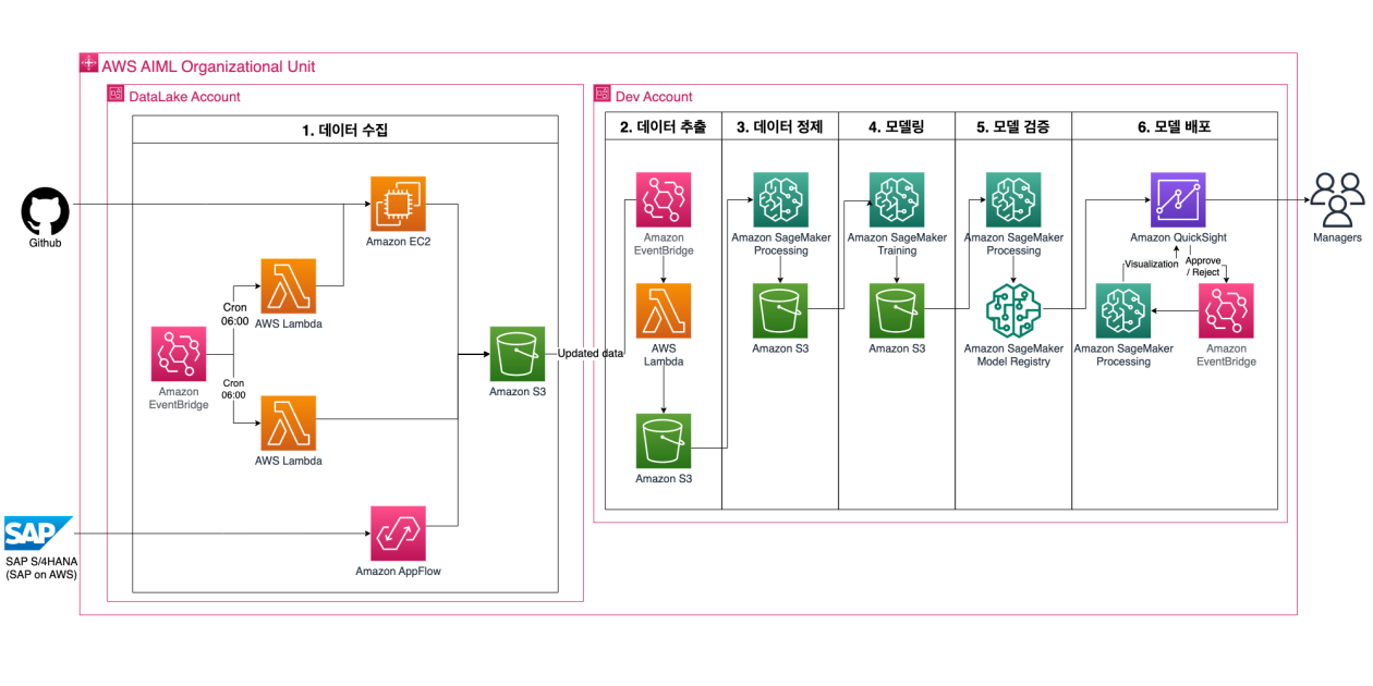 농심의 Amazon SageMaker를 활용한 원자재 가격예측과 MLOps 여정 | AWS 기술 블로그