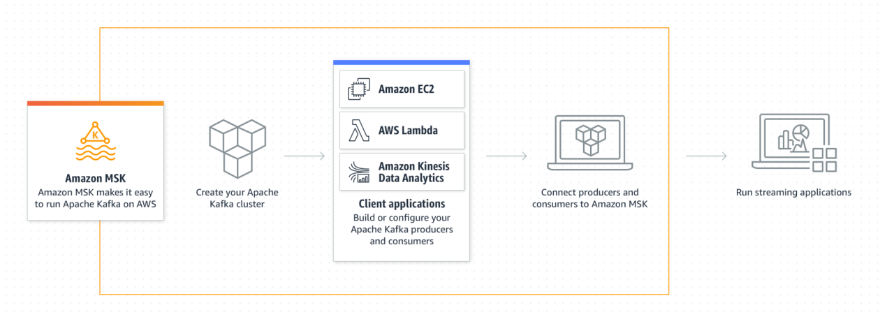 Amazon MSK를 이용하여 Amazon Athena로 실시간 스트리밍 데이터 분석하기 | AWS 기술 블로그