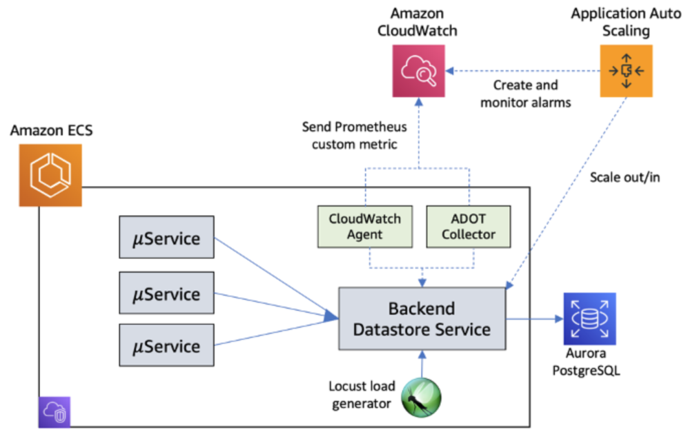 애플리케이션 오토 스케일링의 사용자 정의 지표 기반으로 Amazon ECS 오토 스케일링 하기 | AWS 기술 블로그