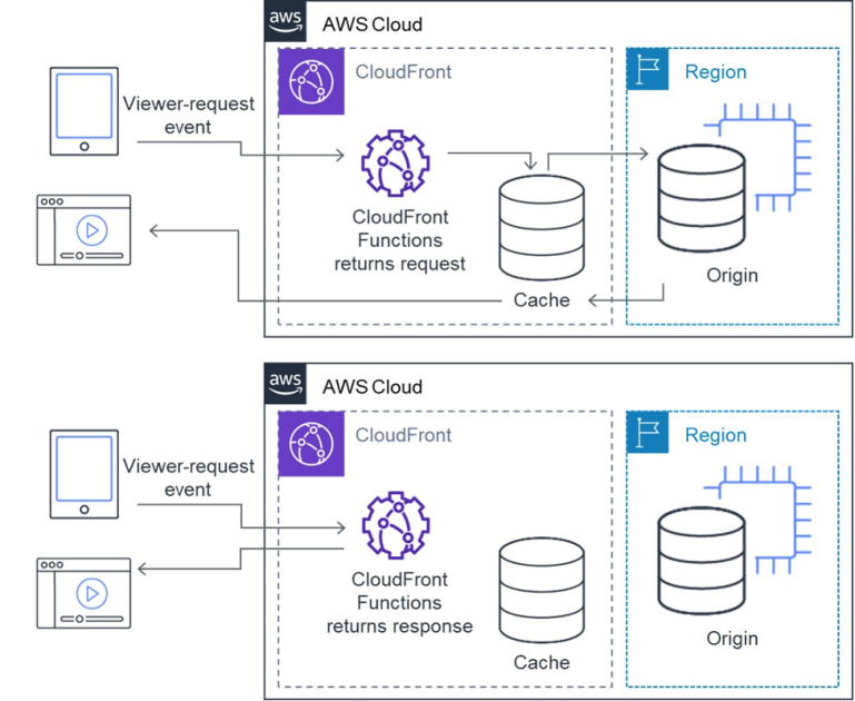프로덕션 트래픽을 사용하여 Amazon CloudFront의 CloudFront 함수 테스트하기 | AWS 기술 블로그